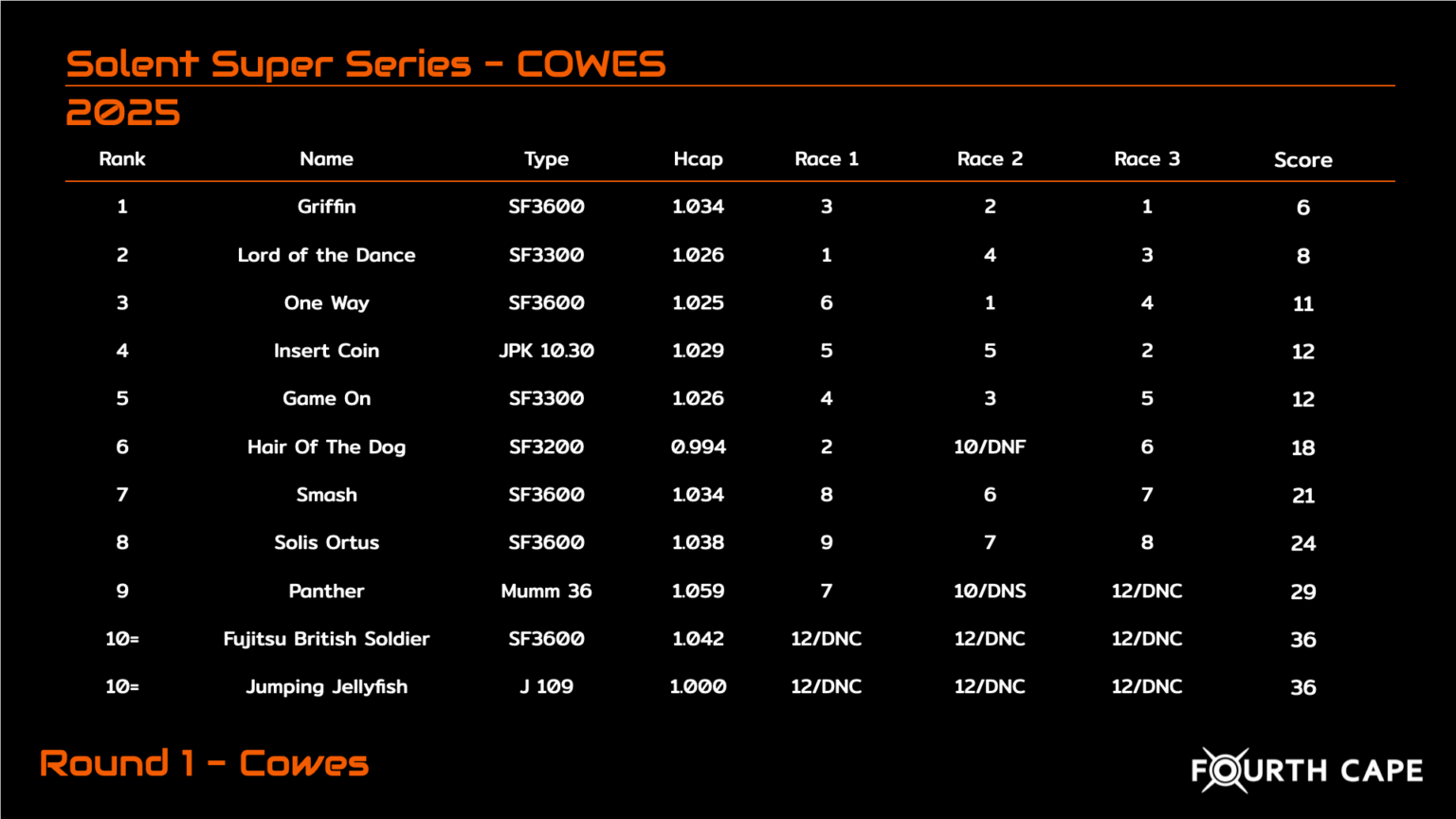 Round 1 - Cowes - 25 - Fourth Cape